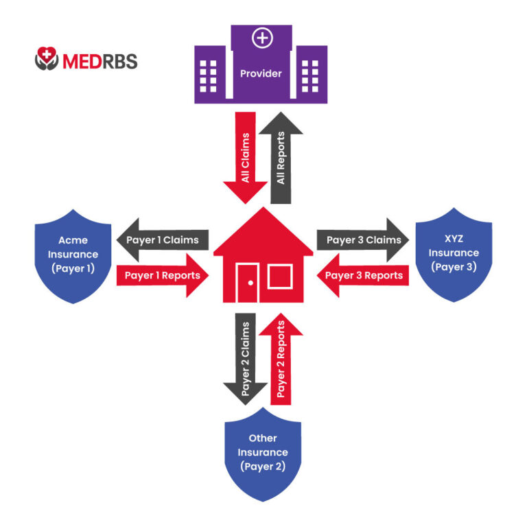 Clearinghouse in Medical Billing: Functions and Advantages - Medrbs